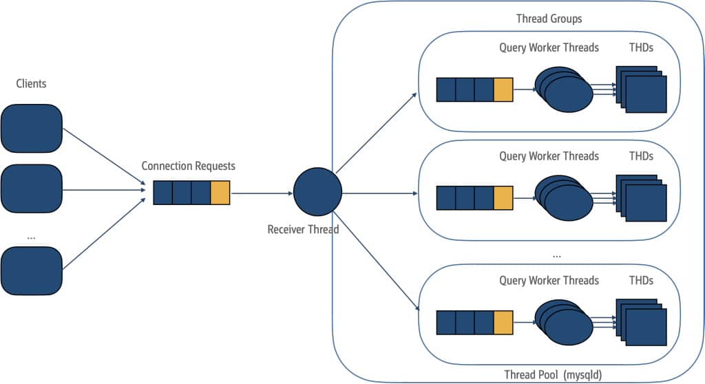 MySQL :: The New MySQL Thread Pool MySQL :: The New MySQL Thread Pool