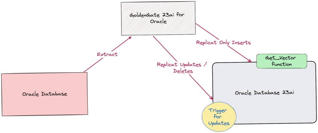Real Time Conversion: Transform Relational Data into Vector Data