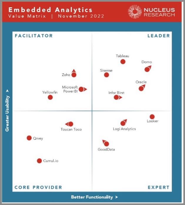 Oracle Named a Leader in Embedded Analytics by Nucleus Research