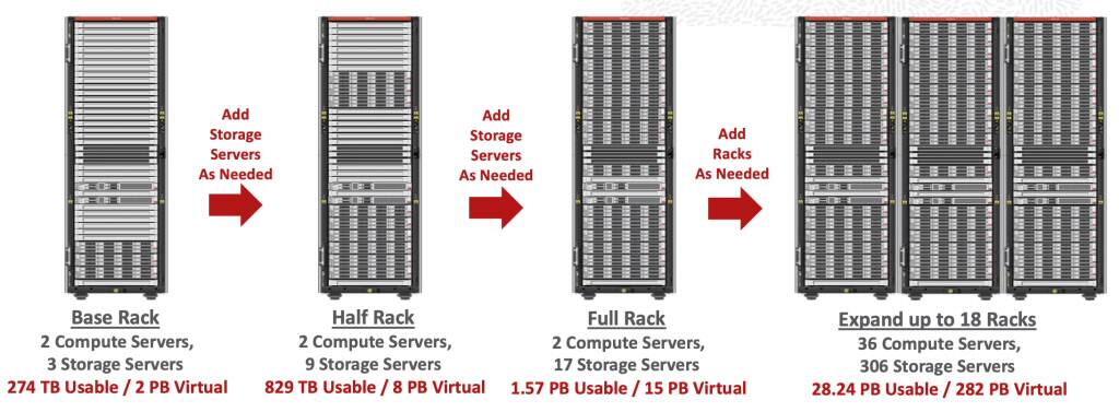 OracleのZero Data Loss Recovery Appliance RA23を発表: 次世代により、容量、パフォーマンス ...