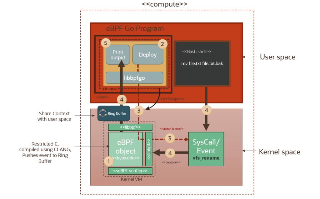 From Kernel to Logging Analytics in OCI, by way of eBPF. A High-Level Overview.