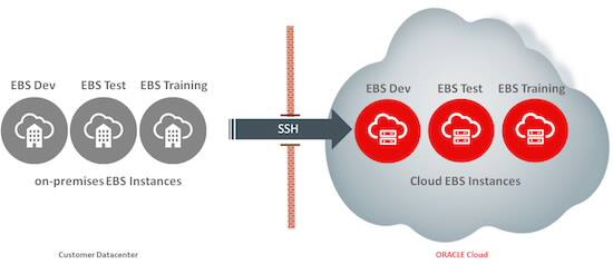 Part 1: Running Oracle E-Business Suite on Oracle Cloud