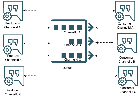 Channels in OCI Queue enable messaging fairness, ephemeral destinations ... Channels in OCI Queue enable messaging fairness, ephemeral destinations ...