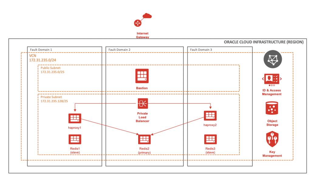 Redis high availability deployment with HAProxy on Oracle Cloud ...