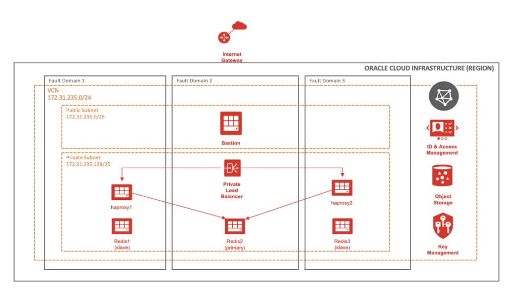 Redis high availability deployment with HAProxy on Oracle Cloud Infrastructure