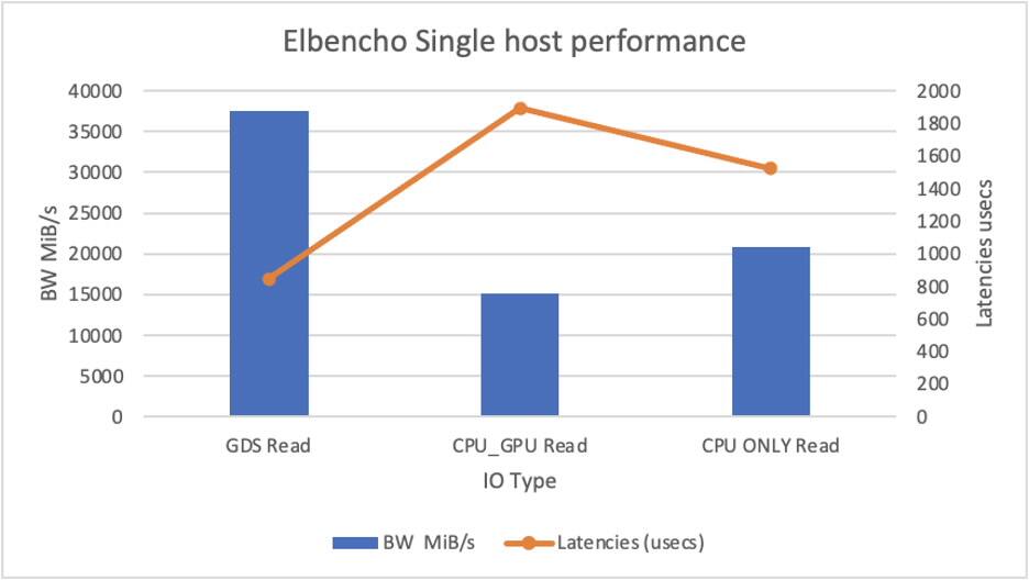 Accelerate Ai And Ml Workloads With Oci Nvidia Magnum Io Gpudirect