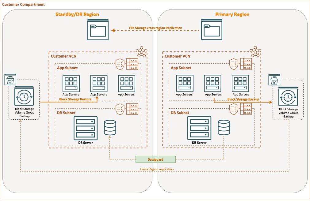 Cmic Optimizes Disaster Recovery For Its Next Gen Construction Erp With Oci File Storage Service