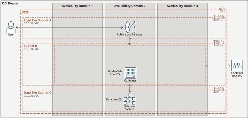 Oracle Goldengate Free 23 3 With Oracle Database 23 3