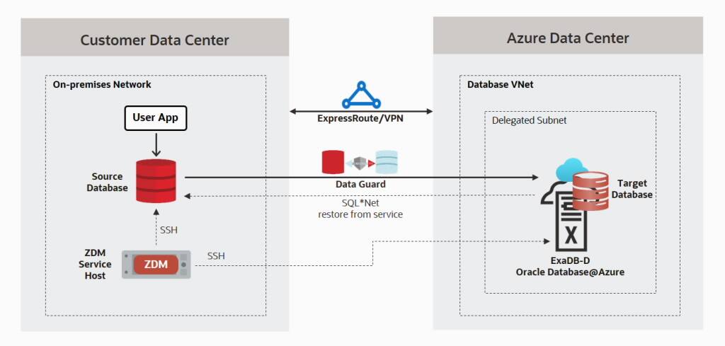 Oracle Database Azure移行のためのoracle Zdm