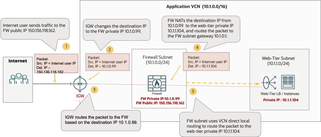 Announcing OCI intra-VCN routing and VCN gateway ingress routing enhancements