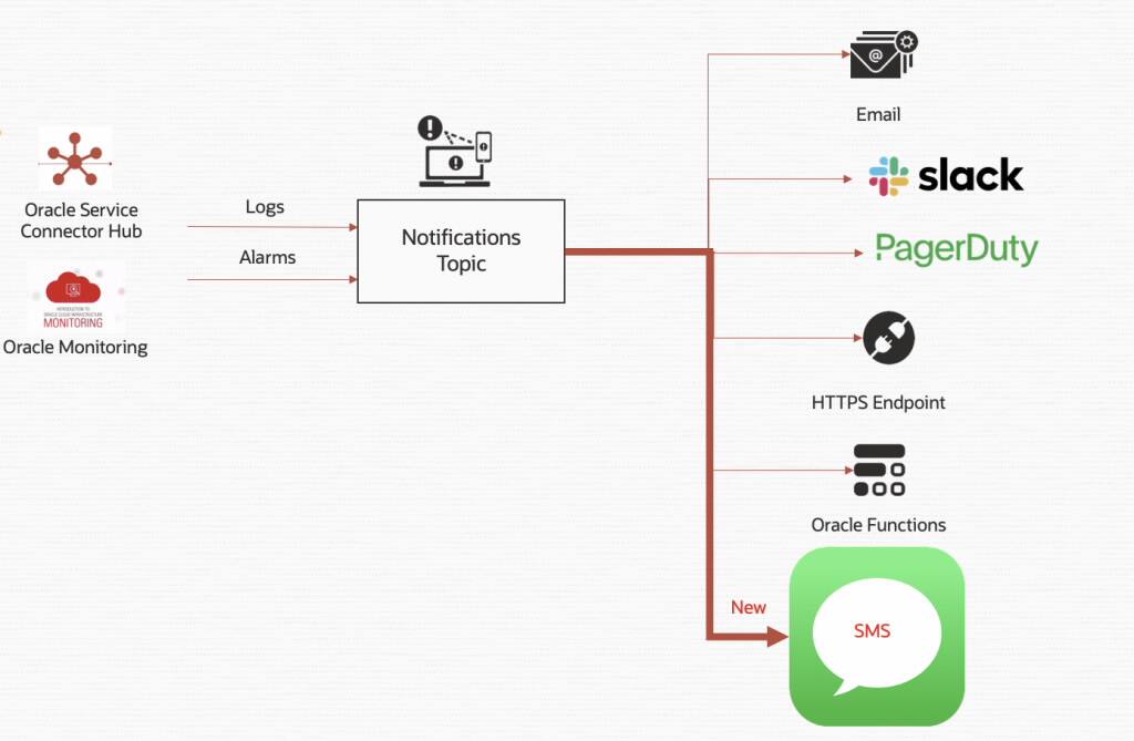 Announcing Support For Sms Notifications Via Oracle Notifications Service