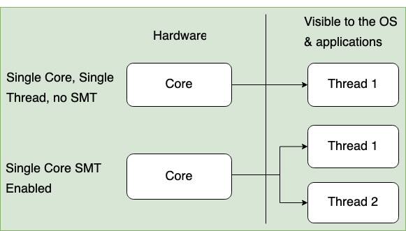 Behind the scenes (Under the bench): The tricky thing about SMT