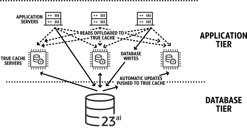 Oracle Database 23aiを発表: 提供開始