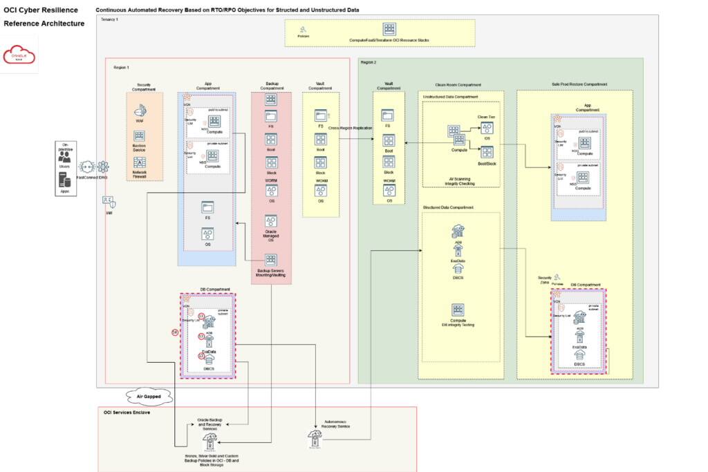 CISO Perspectives: Advanced Cyber-Resilience in OCI - Detecting Signs ...