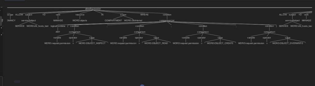Leveraging ANTLR for IAM Policy Automation