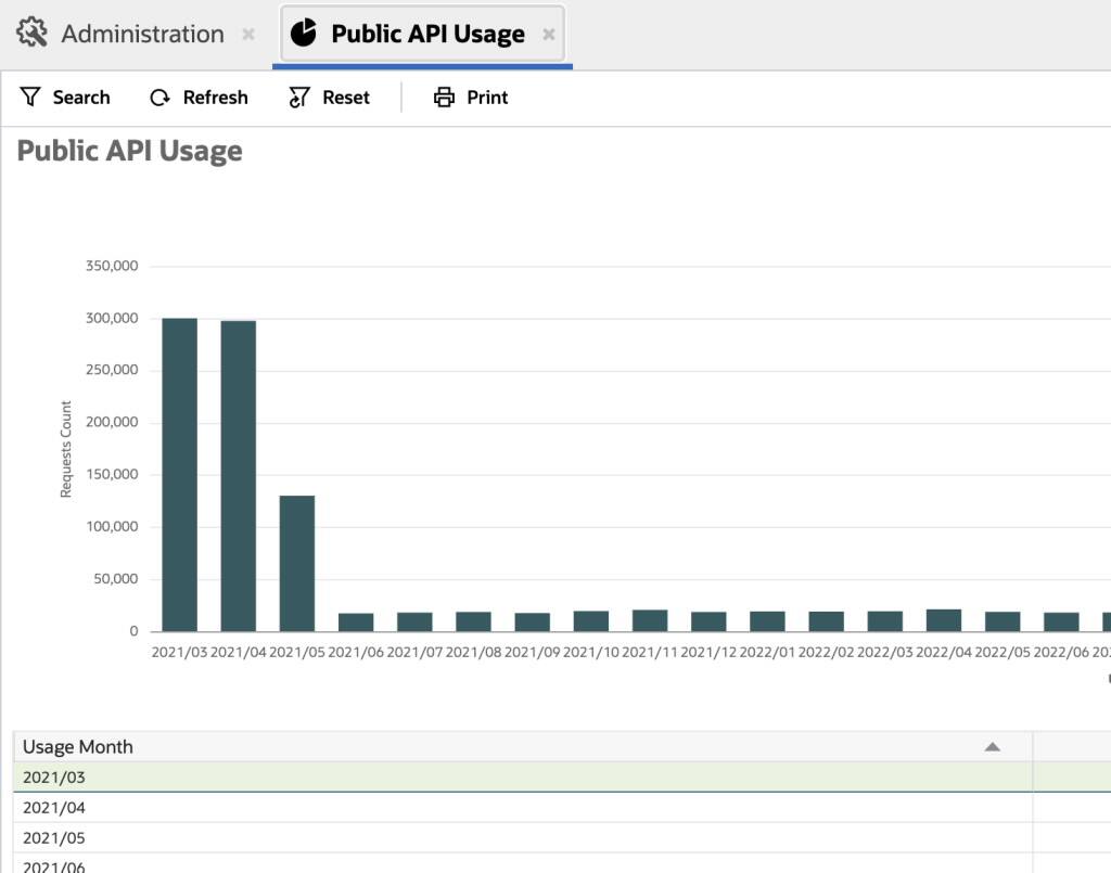 The SUM Dashboard: Streamlining your Oracle B2C Service Usage Tracking