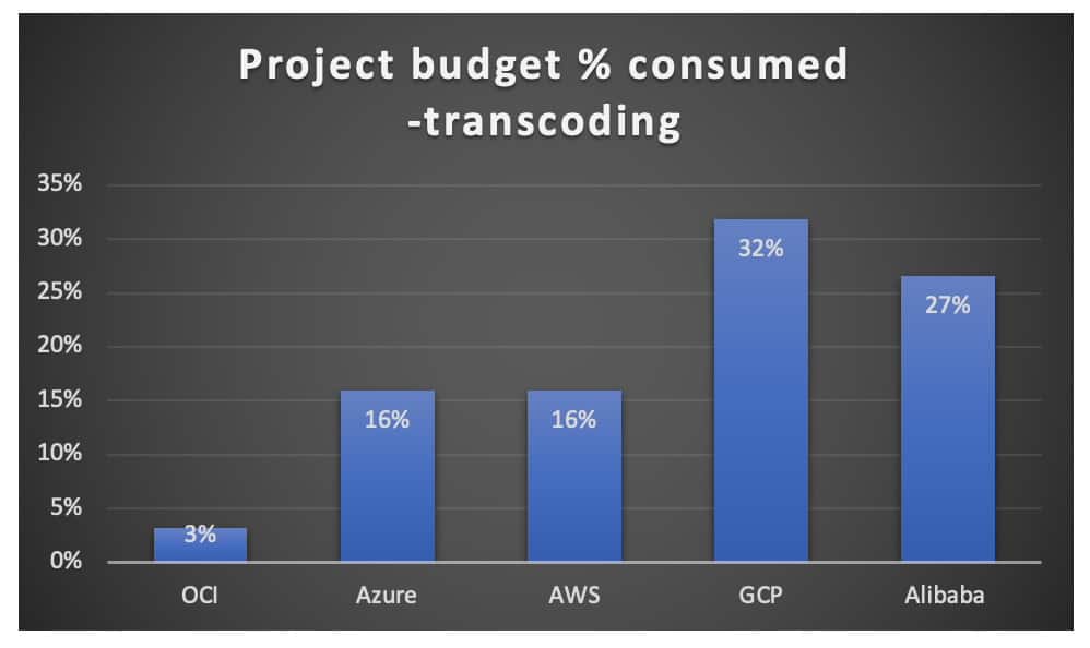 Decoding transcoding costs in the cloud