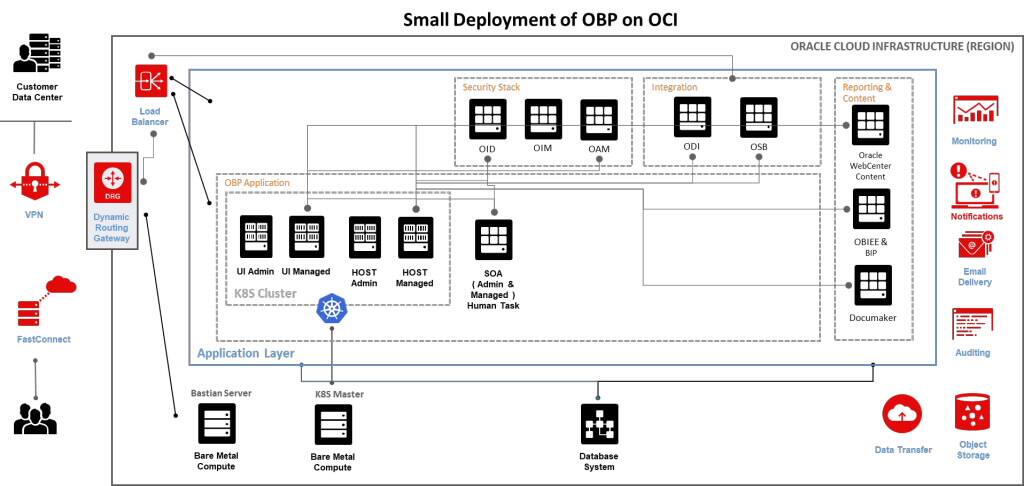 Applications on Oracle Cloud Infrastructure: Oracle Banking Platform