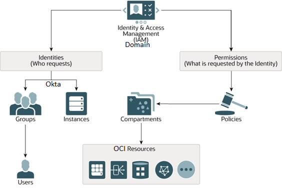 Oci Implementation Series Integrate Okta Iam With Oci Identity Domain