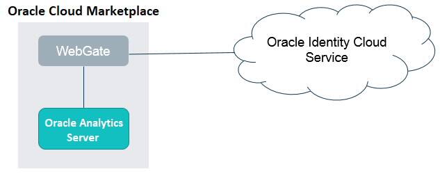 Single Sign-On Solutions for Oracle Analytics Server on On-Premise and ...
