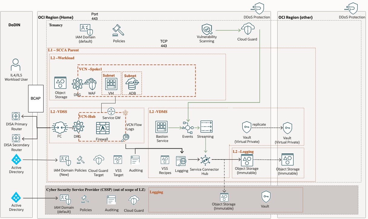 Best practices for migrating IL4 and IL5 workloads with the Oracle Cloud Native SCCA Solution