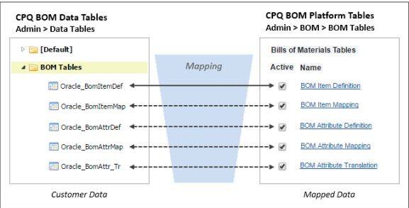How to Configure BOM Mapping in CPQ