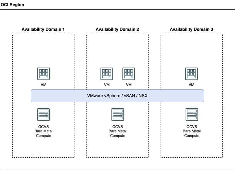 Oracle Cloud Vmware Solution Deployment Options