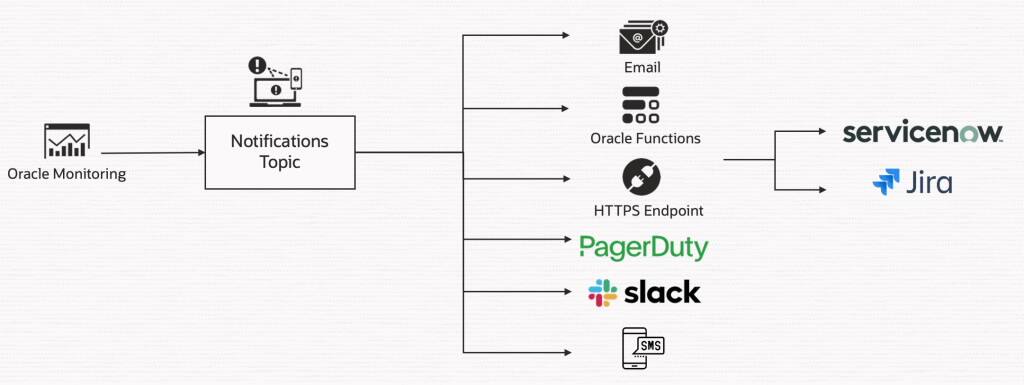 Oci Monitoring Makes It Easy To Export Metrics