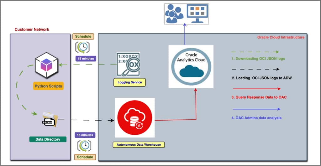 Usage Insights For Oracle Analytics Cloud Using Oci Logging