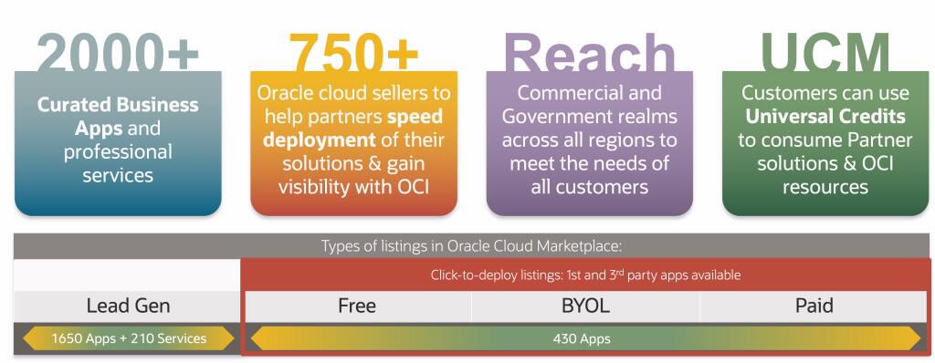 The journey to government offerings within the Oracle Cloud Marketplace