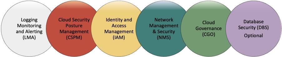Overview of Security Best Practices in OCI Tenancy