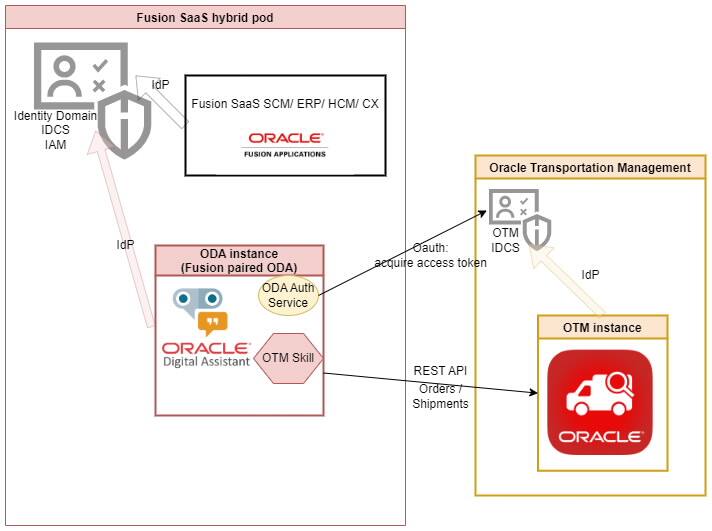 OTM Logistics Digital Assistant using Fusion Paired ODA instance