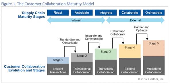 Align with Gartner maturity models to achieve greater insight ...
