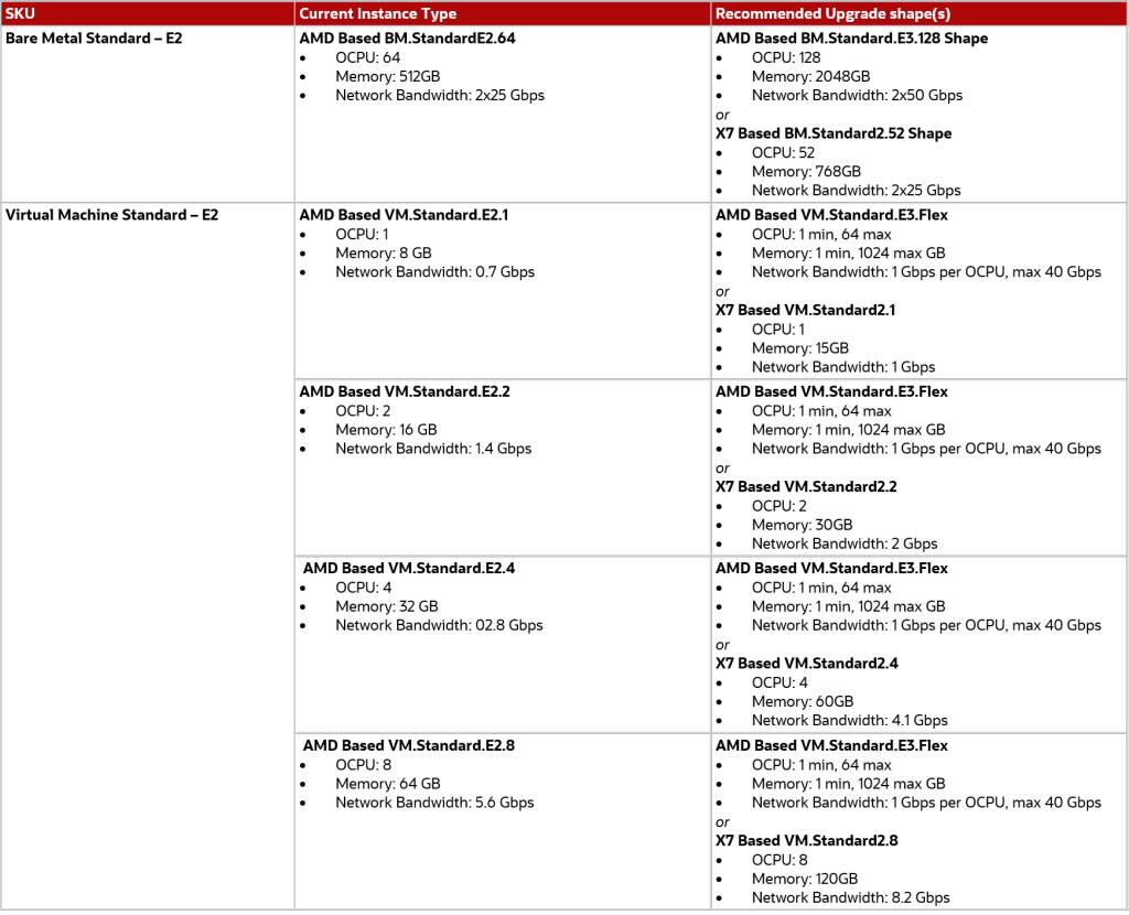 Notification of the end of orderability for OCI E2 Compute shapes