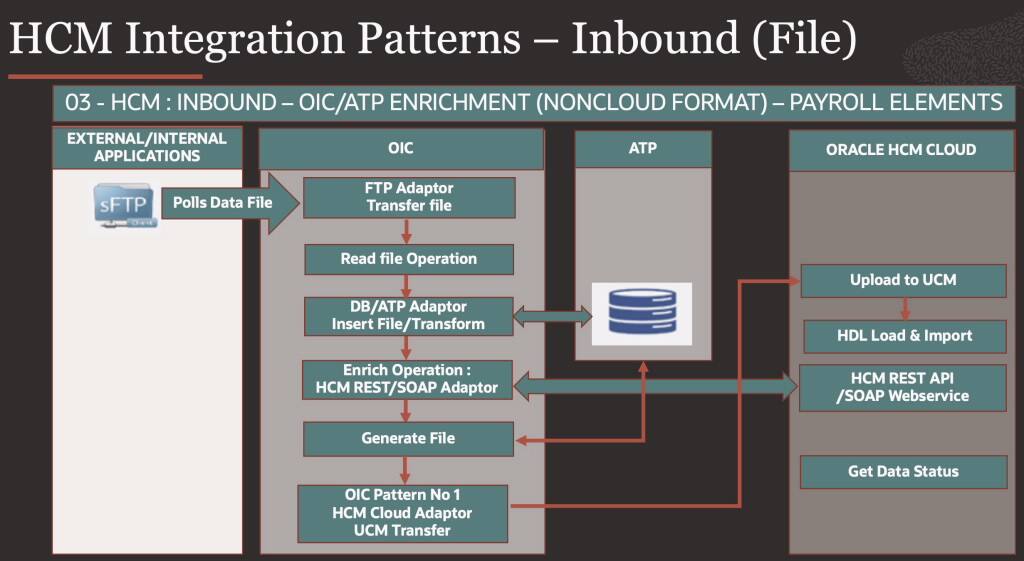 Oracle Cloud HCM Integration Using Oracle PaaS - Patterns & Use Cases
