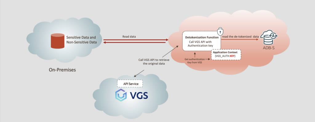 How To Protect Sensitive Data In Oracle Autonomous Database Using Data