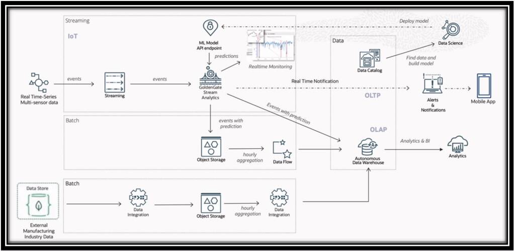 Oracle Modern Data Platform: The future of manufacturing with data