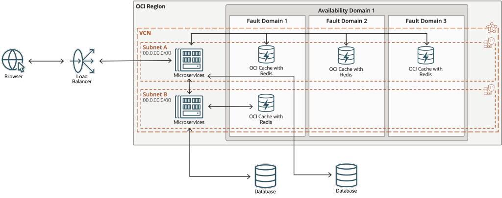 OCI Cache with Redis: The lightning-fast way to improve your ...