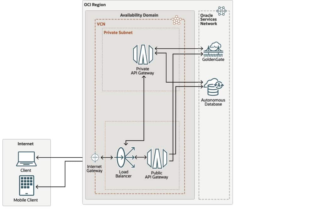 Oci Api Gateway For Oci Goldengate Rest Apiの構成方法