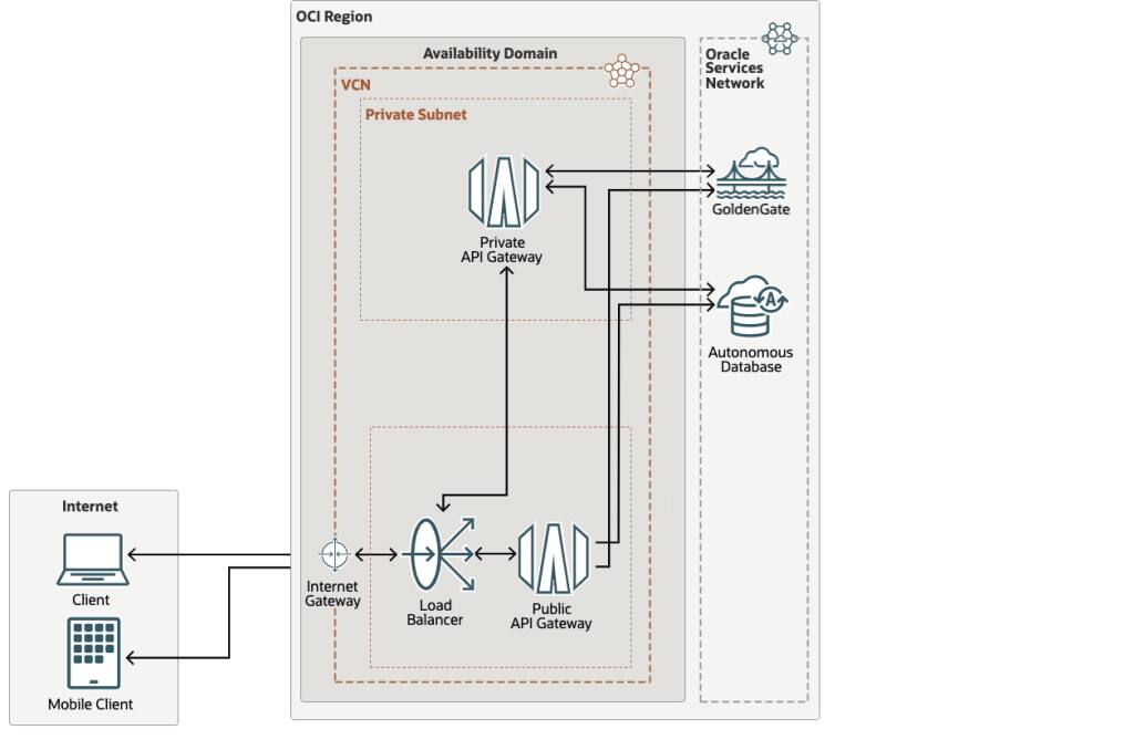 How to configure OCI API Gateway for OCI GoldenGate REST API How to configure OCI API Gateway for OCI GoldenGate REST API