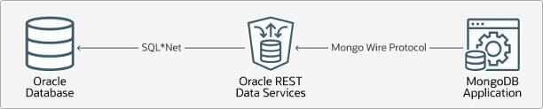 Oracle Database API for MongoDB - Best Practices