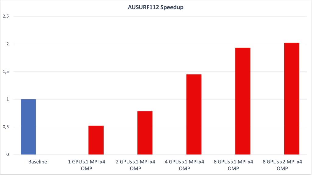 Accelerate Quantum Espresso simulations with GPU Shapes on OCI