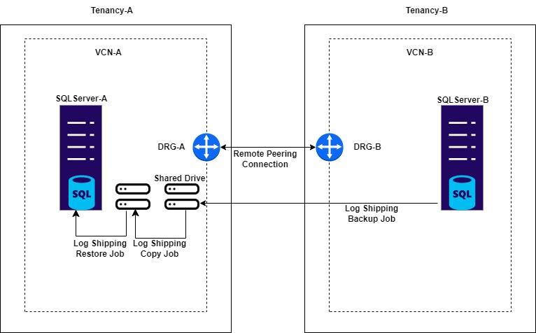 Creating A Disaster Recovery Solution And Migrating Sql Server