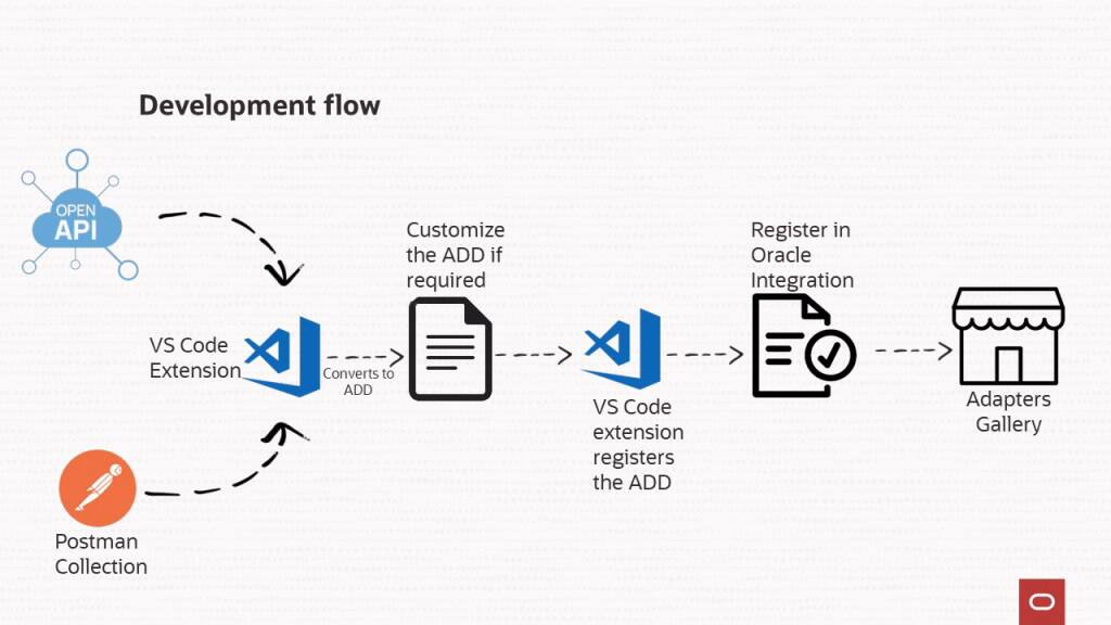 Oracle Integrationでの高速アダプタ・ビルダー(RAB)との統合の革新