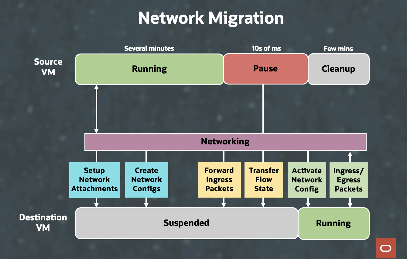 First Principles: Eliminating VM downtime with OCI’s live migration