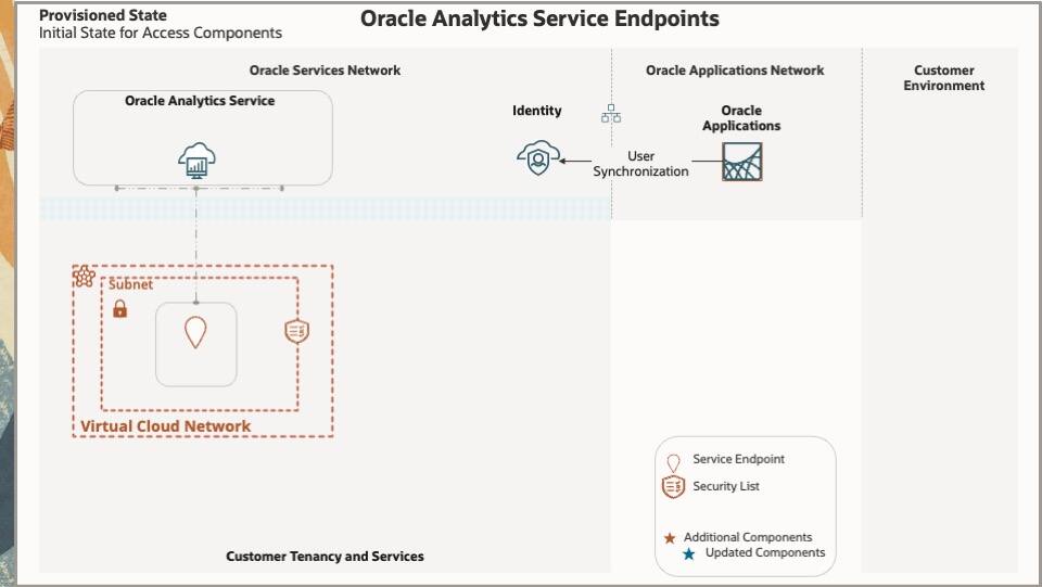 Prepare Network Components for Private Access to Oracle Analytics ...