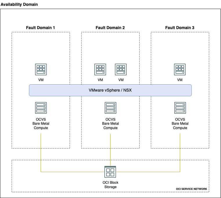 Oracle Cloud Vmware Solution Deployment Options