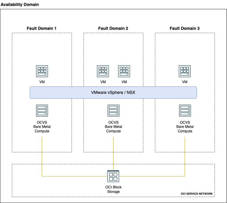 Oracle Cloud VMware Solution deployment options