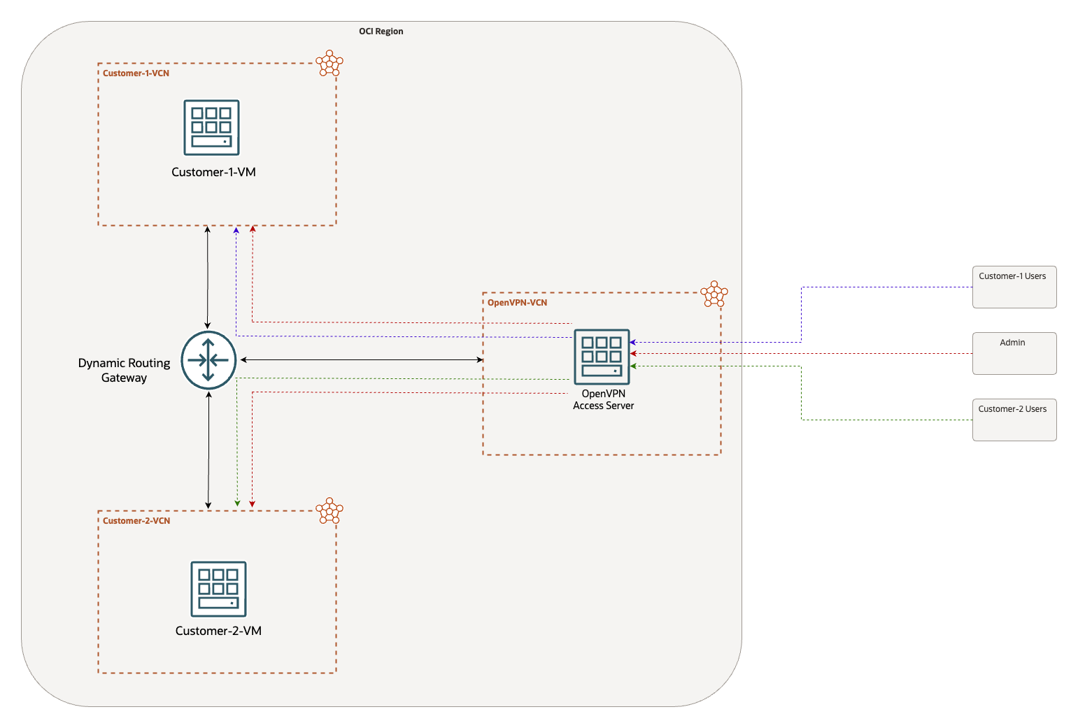 User-based Access on OCI using OpenVPN