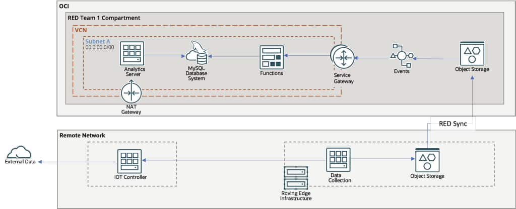 Hands-on experimenting with Oracle Cloud Infrastructure and Roving Edge
